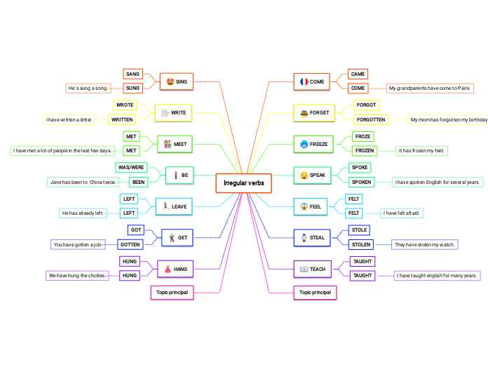 Irregular verbs - Mind Map